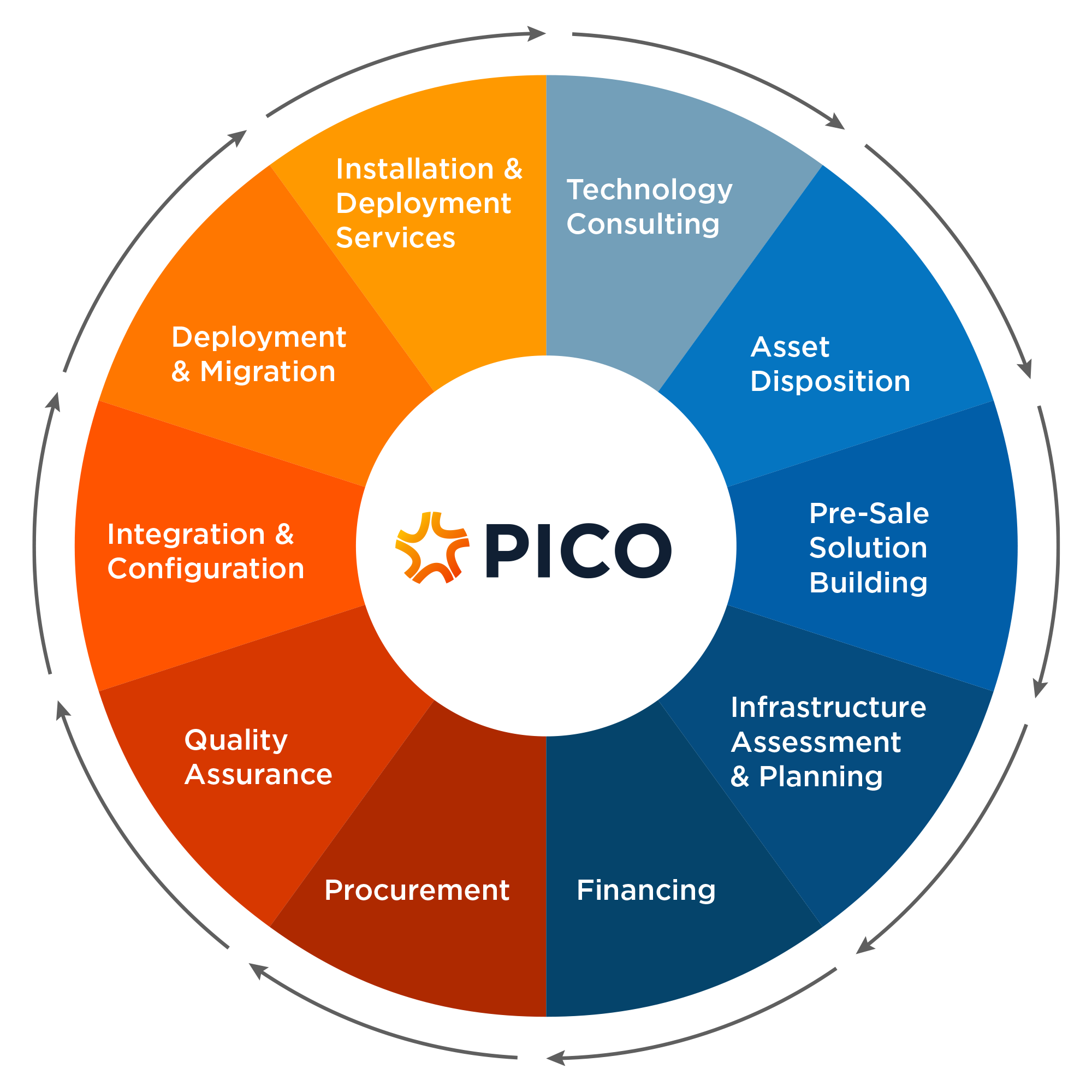Technology Procurement | Pico
